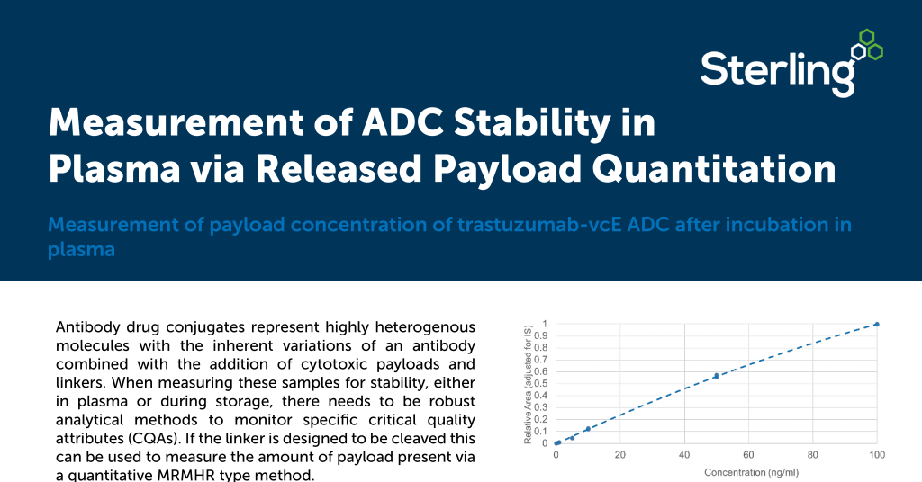Measurement of ADC stability in plasma via released payload ...