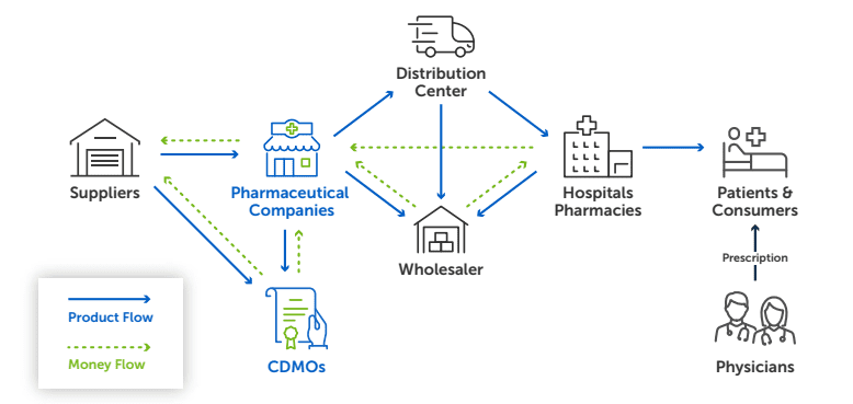 Making sense of the pharmaceutical supply chain - Sterling Pharma Solutions